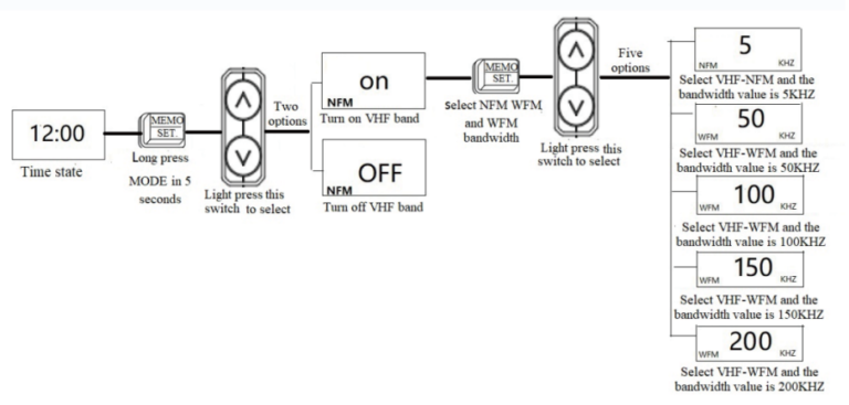 Raddy RF75A MW/FM/SW/WB/VHF Receiver Review | Blog or Die!
